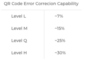 QR Code Error Correction: Everything one needs to know